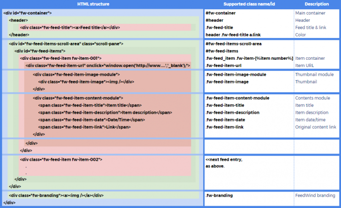 Custom CSS : FeedWind Support